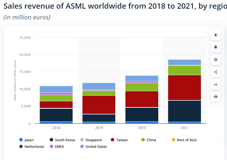 台積電(2330)重要「軍火商」布局中國 員工增三倍至1500人！ 但為何ASML的600億陸廠業績有政治風險？ - 今周刊
